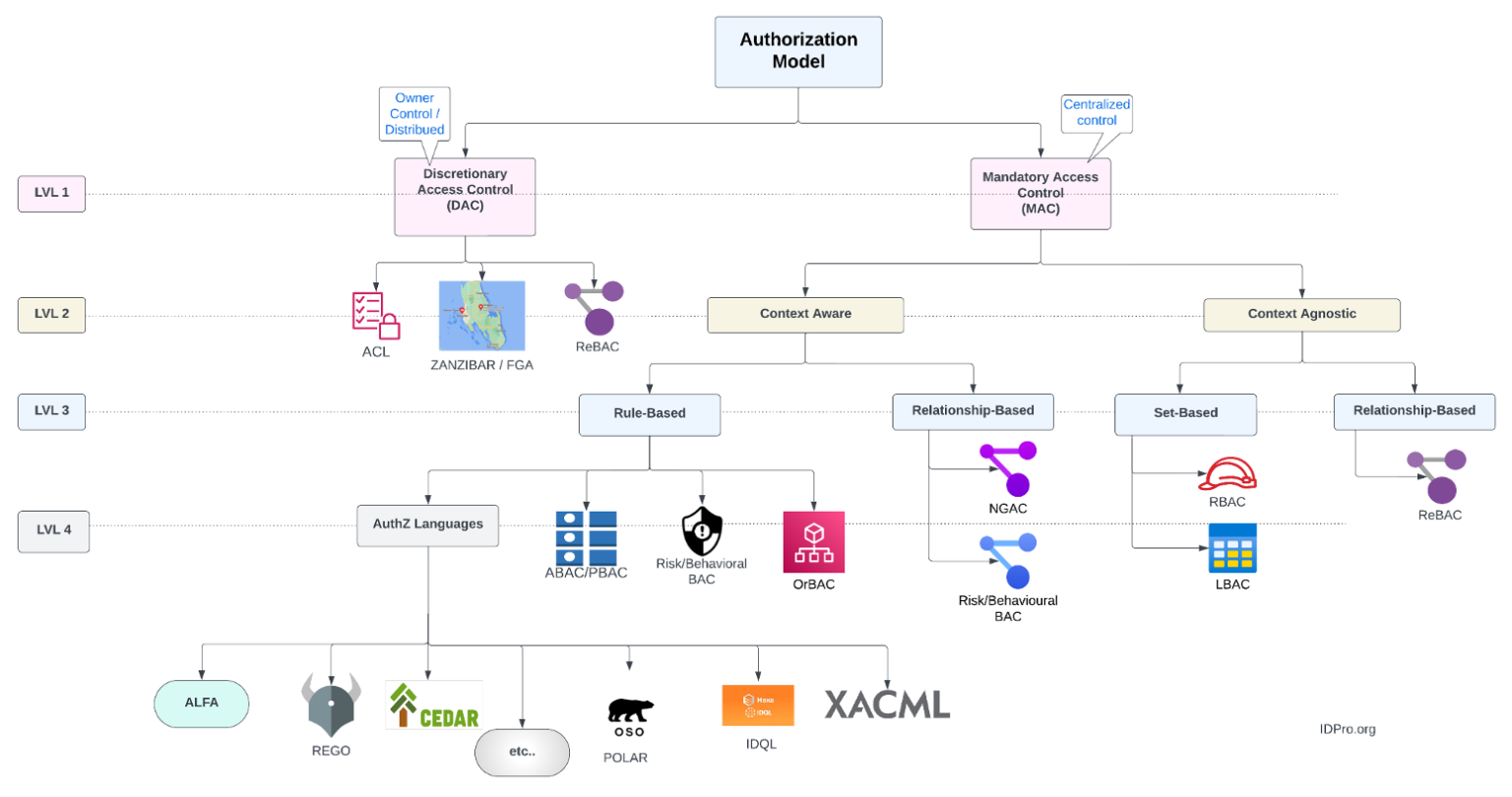 A Taxonomy of Modern Authorization Models - IDPro