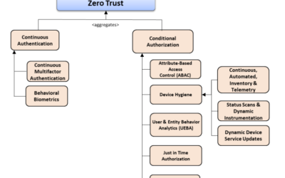 A Taxonomy of Modern Authorization Models - IDPro