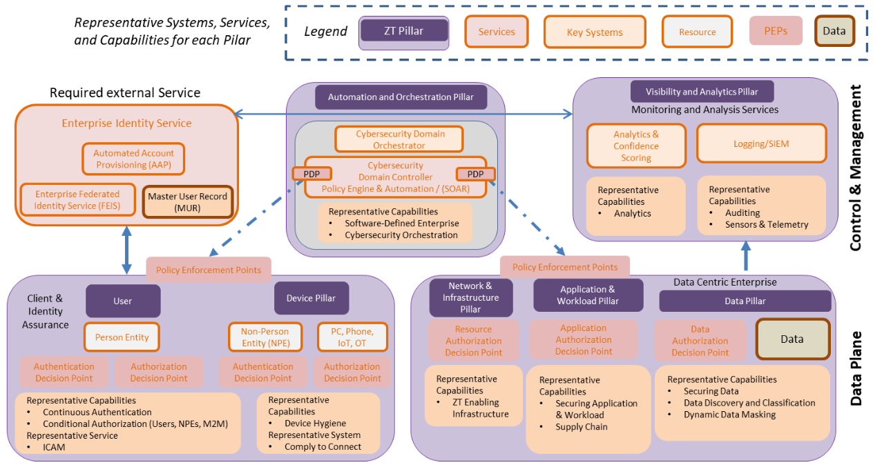 Two Tunes Coming Together on Zero Trust - The NSA and the DoD - IDPro