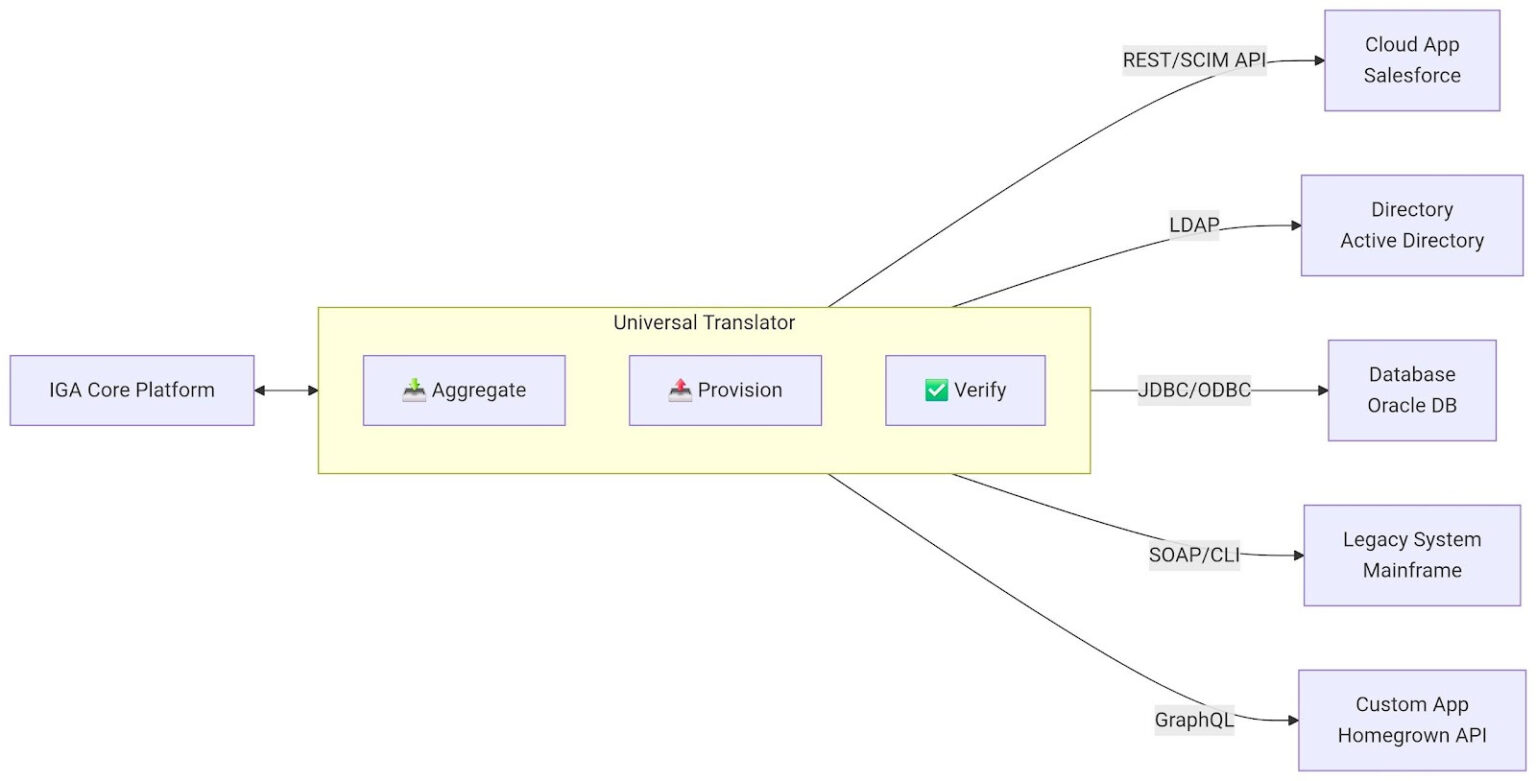 IGA Connectors: The Bridge Between Policy and Execution - IDPro
